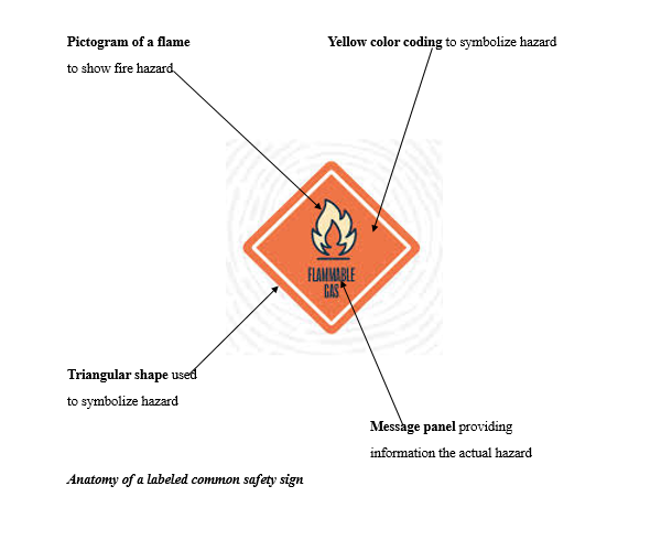 Understanding Safety Signs: A Comprehensive Guide to Types, Meaning and ...